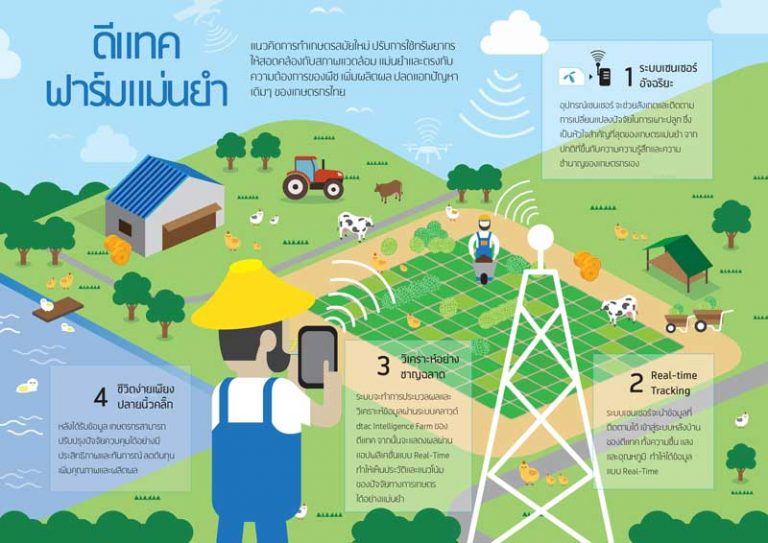 Infographic-IoT-smart-farm - TheReporterAsia