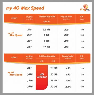 my เปิดตัวแพ็กเกจใหม่ my 4G Max Speed เน็ตเร็ว 4G ไม่จำกัด ไม่ลดสปีด