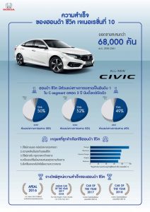 Infographic-Honda-Civic-is-always-no - TheReporterAsia